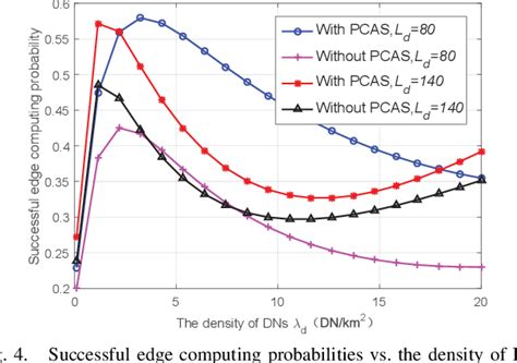 Figure 4 From Performance Analysis For D2d Enabled Cellular Networks With Mobile Edge Computing