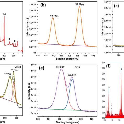 Synthesis Process Of Cds Ceo2 Nanocomposite Download Scientific Diagram
