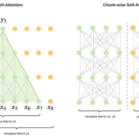 Comparing Receptive Fields Of Two Networks With 4 Layers Of Local Self