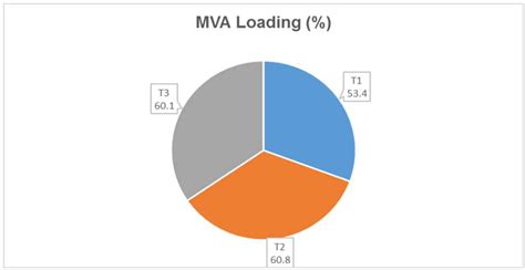 Mva Loading Of Power Transformers In Akannitrans Amadi In 2011 5