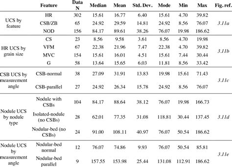 Uniaxial Compressive Strength Data And Statistical Parameters Uniaxial Download Scientific