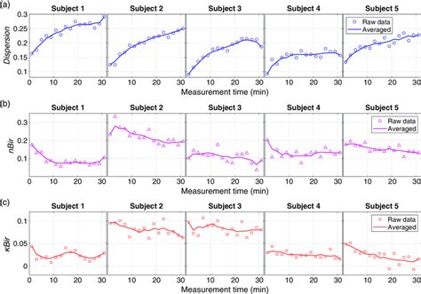 Dispersion And Birefringence Of Skin During Occlusion A Dispersion