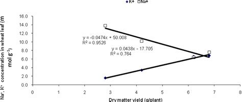 Correlation Between Dry Matter Yield G Plant And K And Na