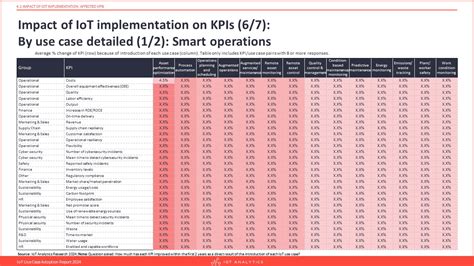 IoT Use Case Adoption Report