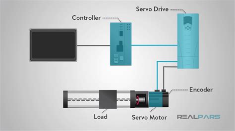 Servo Motors Advantages And Disadvantages RealPars
