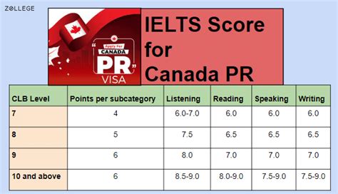 Ielts Score For Canada Pr Eligibility And Requirements