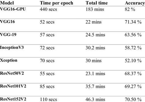 different cnn models trained on tpu compared with the best performing
