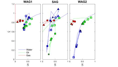 The Evolution Of Phase Connectivity During Displacement The Water