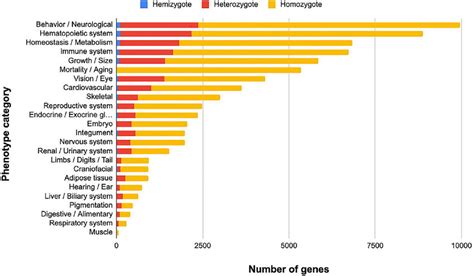 Impc Data Release 17 Dr17 19 July 2022 Phenotype Categories Download Scientific Diagram