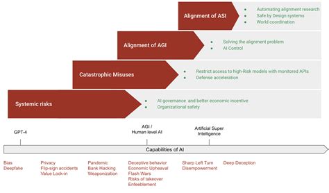 Ai Safety Strategies Landscape — Ai Alignment Forum