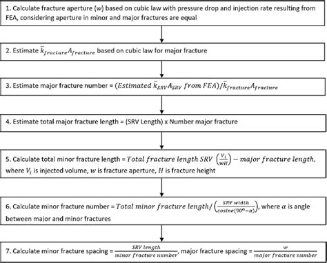 Procedure To Compute Fracture Aperture Number And Spacing Download