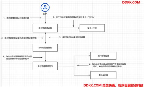 Spring Security 速成 首个spring Security项目 弟弟快看 教程