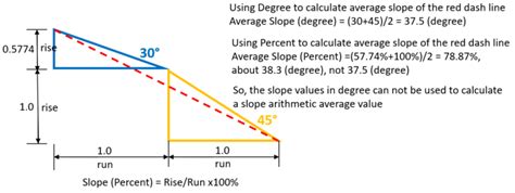 Raster Dem Slope Calculation Using Gis Slope Tool Rashmscom