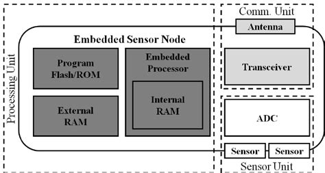 1 the typical hardware configuration for an embedded sensor node