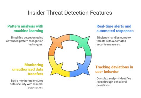 Top 10 Insider Threat Detection Software