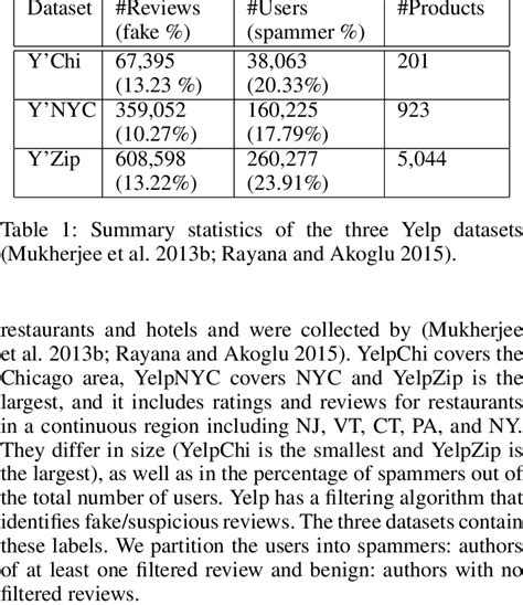 The Datasets Contain Reviews Of Download Scientific Diagram