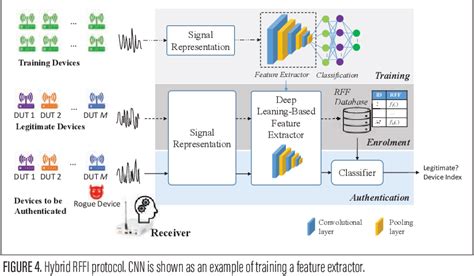 figure 4 from radio frequency fingerprint identification for device