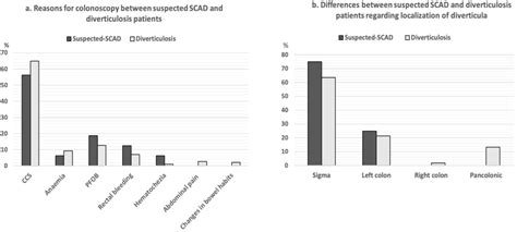 A Reasons For Colonoscopy Comparison Of Patients With Suspected Scad
