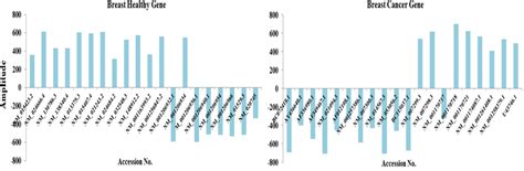 Plot Of Amplitudes Of Breast Healthy And Cancer Genes Using Dsp Based