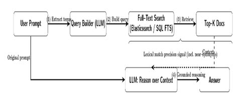 超越向量数据库：探索无需 Embedding 的 Rag 新架构