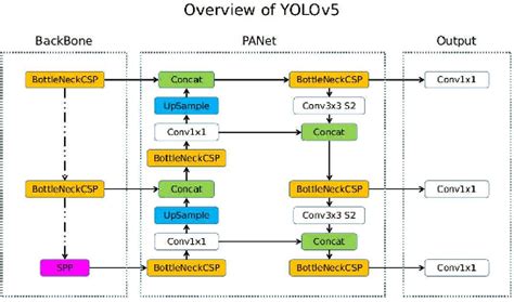 unveiling document structures with yolov5 layout detection