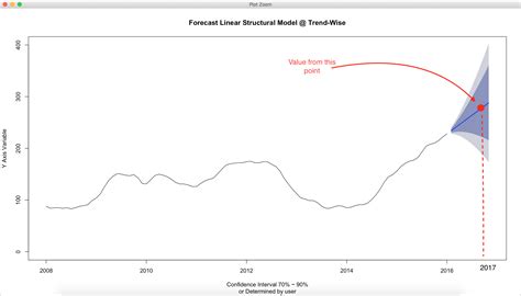 R Obtaining Prediction Point Estimates And Intervals From A Forecast With Forecast Package