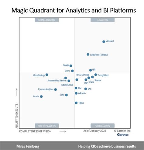 Miles Feinberg On Linkedin Tableau Powerbi Datavisualization Businessintelligence