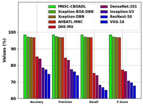 Mitotic Nuclei Segmentation And Classification Using Chaotic Butterfly Optimization Algorithm