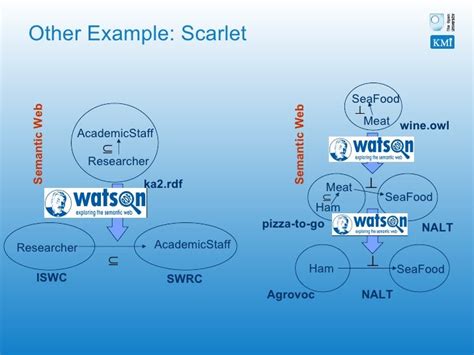Exploring And Using The Semantic Web Sssw09 Tutorial