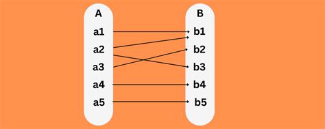 What Is A Function In Maths Types Examples Tutorhelpme