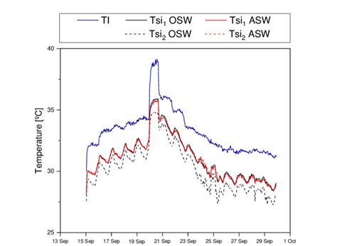 Variation Of Interior Temperature Ti And Inner Surface Temperatures Download Scientific