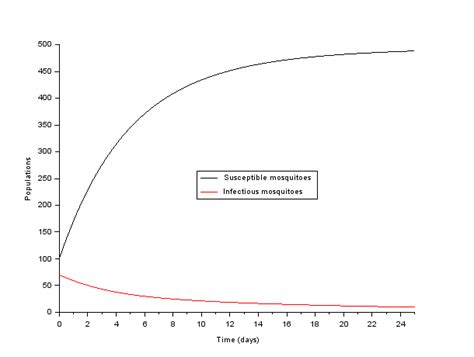 dynamics of the vector population for di↵erent values of r 0 figure
