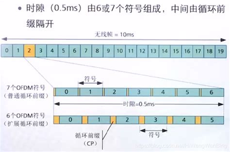 4gand5g专题 87 ：物理层 4g Lte的帧结构lte帧结构 Csdn博客