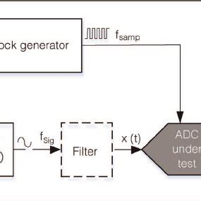 Ideal DFT Based Test Setup 5 Download Scientific Diagram