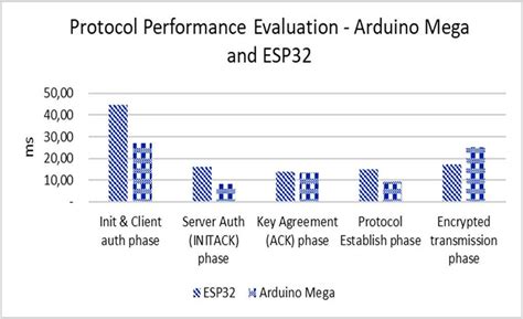 protocol performance evaluation on each phase download scientific diagram