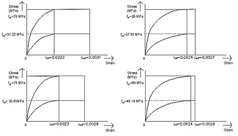 Rectangular Parabolic Stress Strain Curves Of Concrete Download