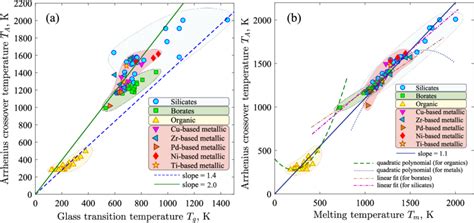 A Correspondence Between The Glass Transition Temperature Tg And The