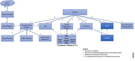 cisco cloud apic for azure user guide release 5 1 x cisco cloud