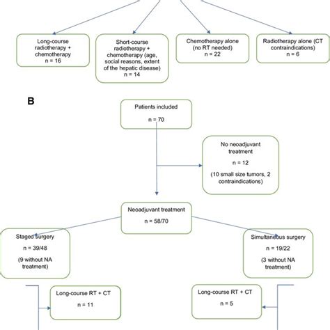 A Flowchart Of 70 Patients With Rectal Cancer And Synchronous Liver