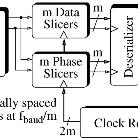 Pdf A Digital Clock And Data Recovery Architecture For Multi Gigabit