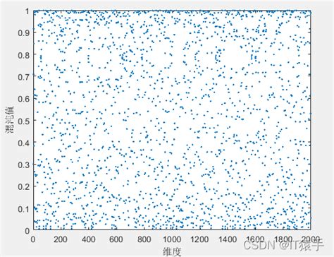 Cubic混沌映射 Csdn博客