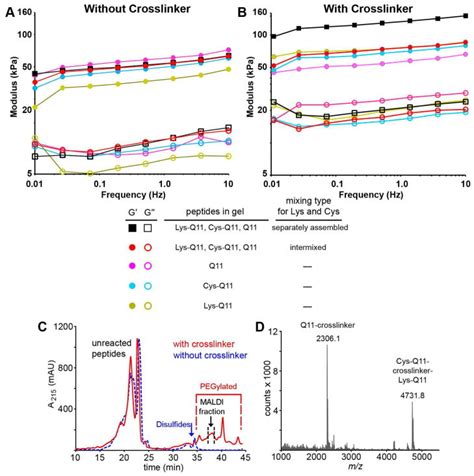 Directed Intermixing In Multicomponent Self Assembling Biomaterials