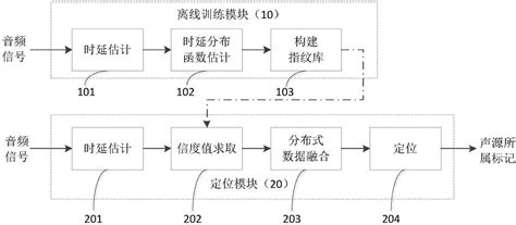Distributed Microphone Array Based Acoustic Source Localization System