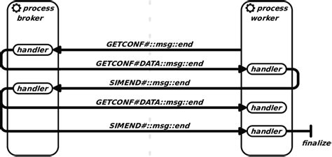 7 An Example Of An Inter Process Communication During The Life Cycle Download Scientific
