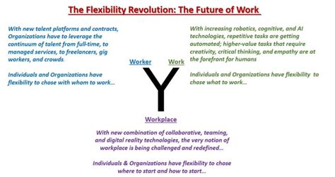 Futureofwork Flexibility Technologicaldisruption Gigeconomy Vgperspectives Vivek Gupta