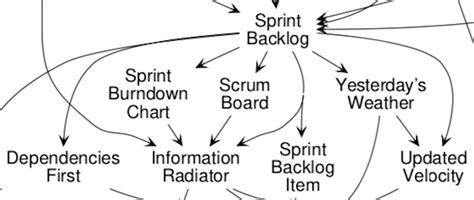 Scrum Patterns In Practice Scrum Org