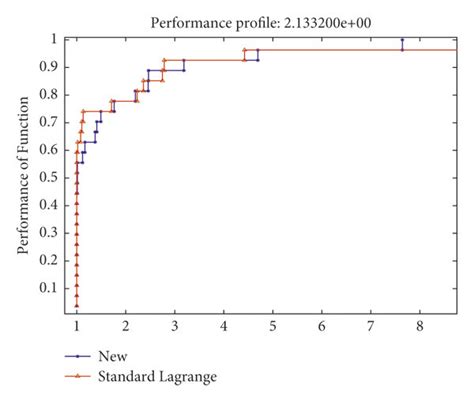 The Performance Of The Given Methods Relative To The Number Of Function