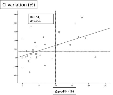 Linear Correlation Between The Pulse Pressure Variation D RESP PP And Download Scientific