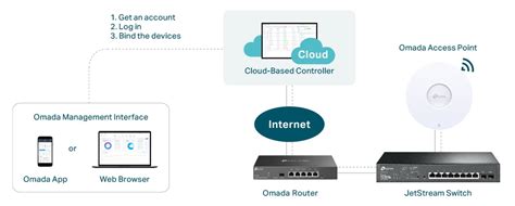 TP Link Omada SDN Cloud Based Controller