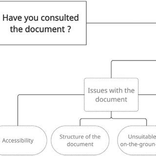 Hierarchical Coding Scheme For The Analysis Of Participants Use Of Download Scientific Diagram